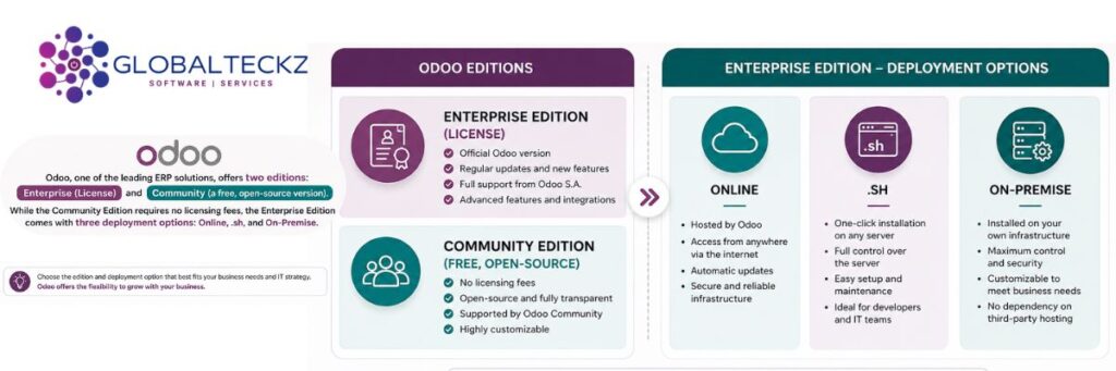 Types of Odoo Licenses and Mistakes to Avoid While Buying - Globalteckz
